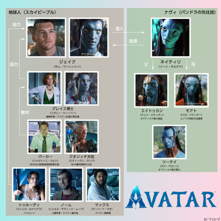 【ネタバレあらすじ】『アバター1』を相関図ありで徹底解説 - モヤシネマ