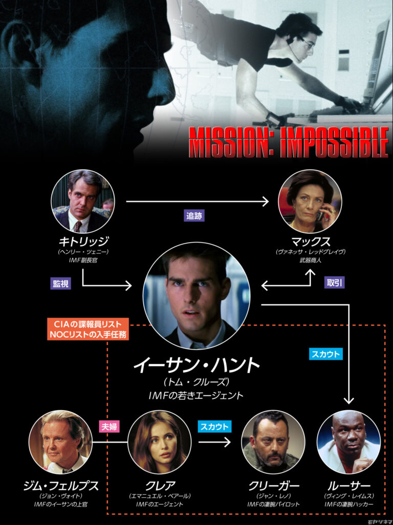 相関図あり『ミッション：インポッシブル』シリーズの順番とあらすじ解説 - モヤシネマ